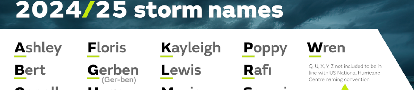 How do we name storms? - Met Office
