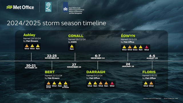 UK storm season 2024/25 - Met Office