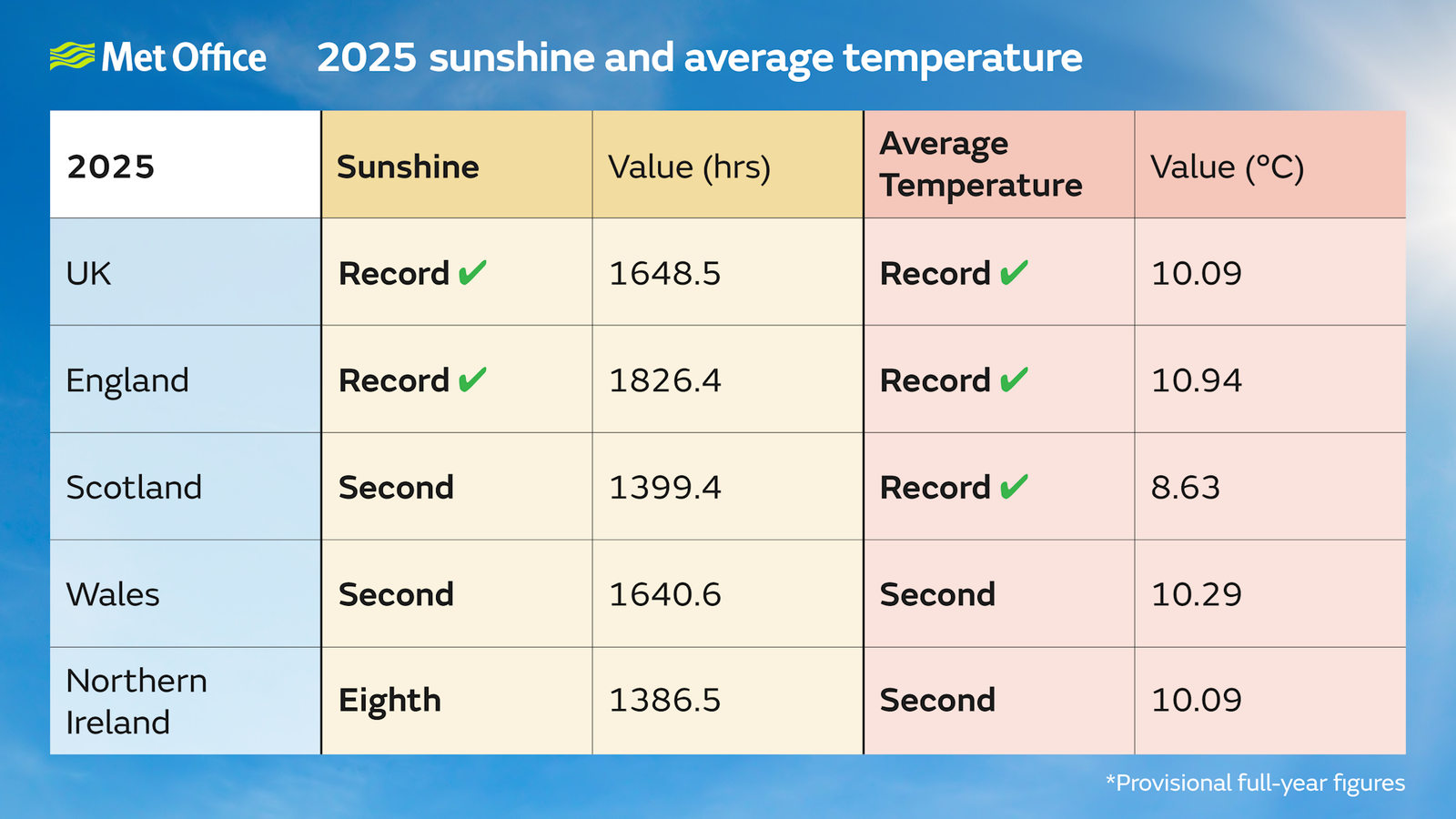 2025 is double-record breaker: UK’s warmest and sunniest year on record ...