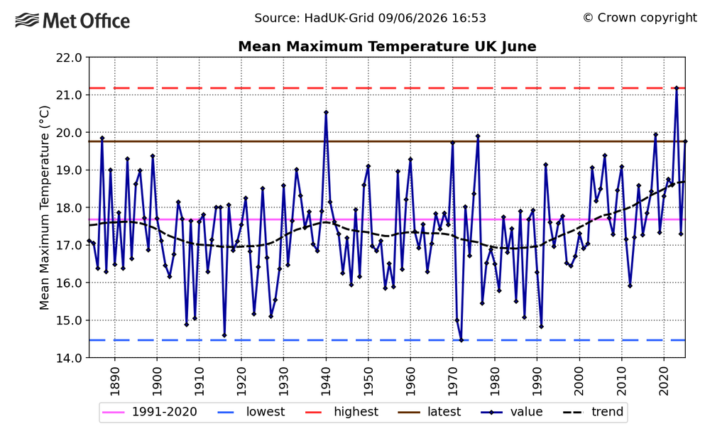 UK June maximum temperature record provisionally broken - Met Office