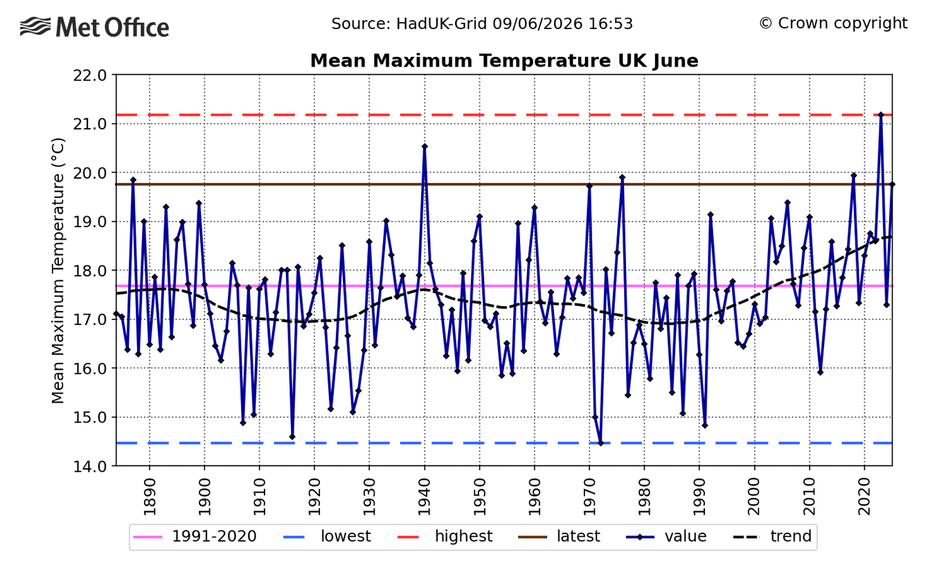 UK June maximum temperature record provisionally broken - Met Office