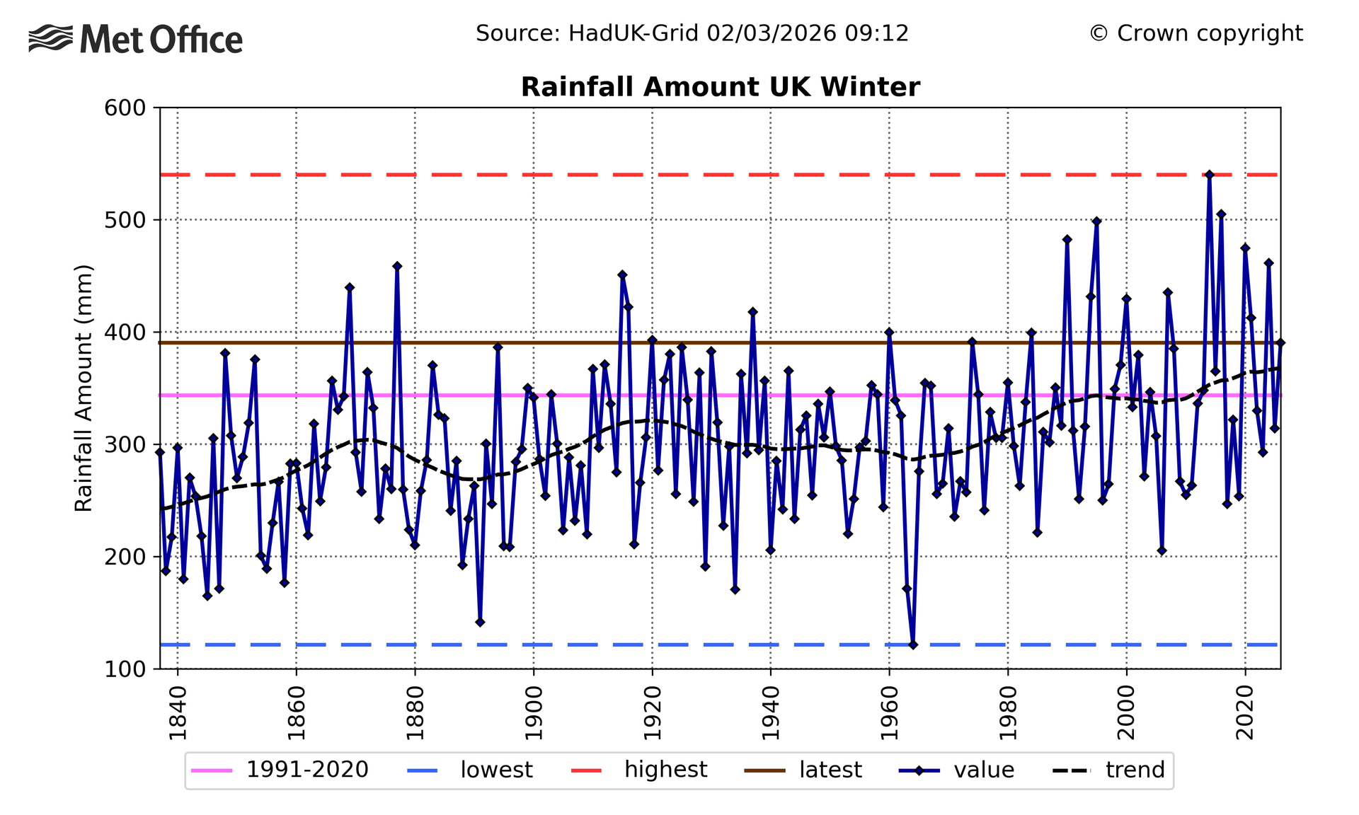 Dull and mild February brings wet winter to a close - Met Office