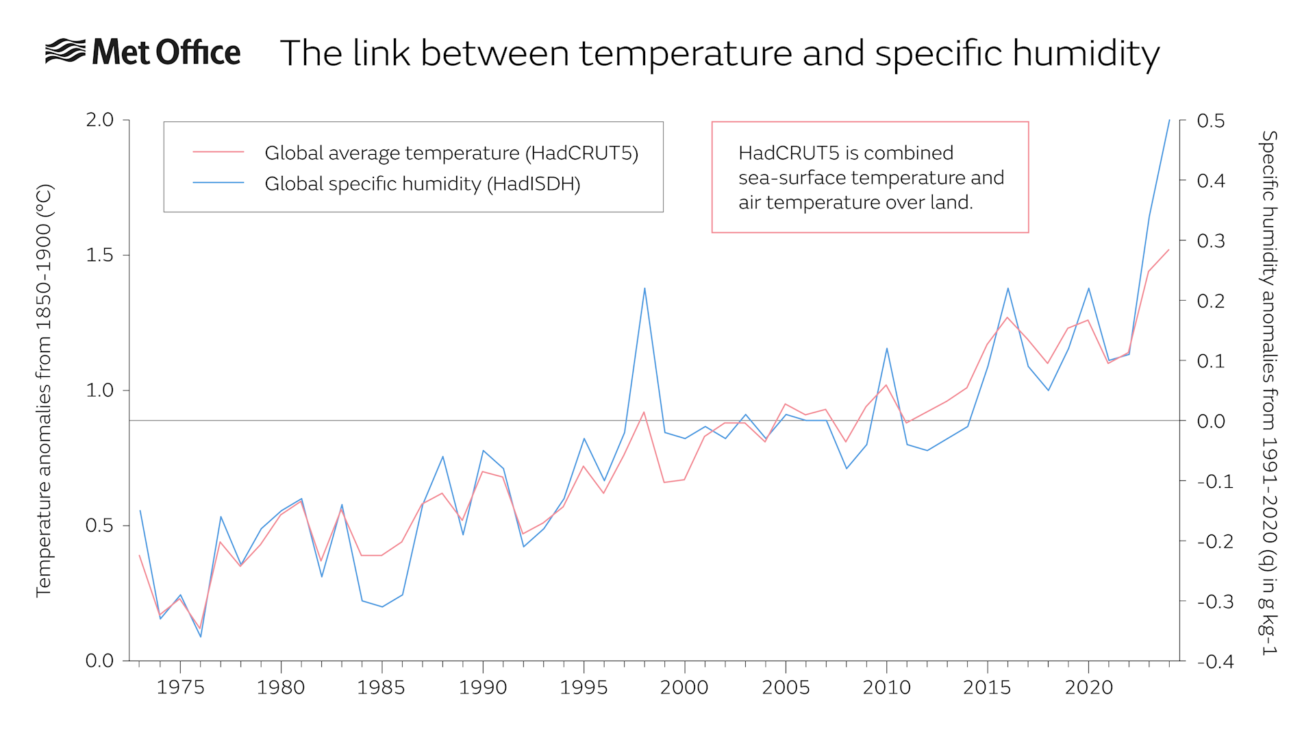Global humidity reached record levels in 2024, says latest climate ...