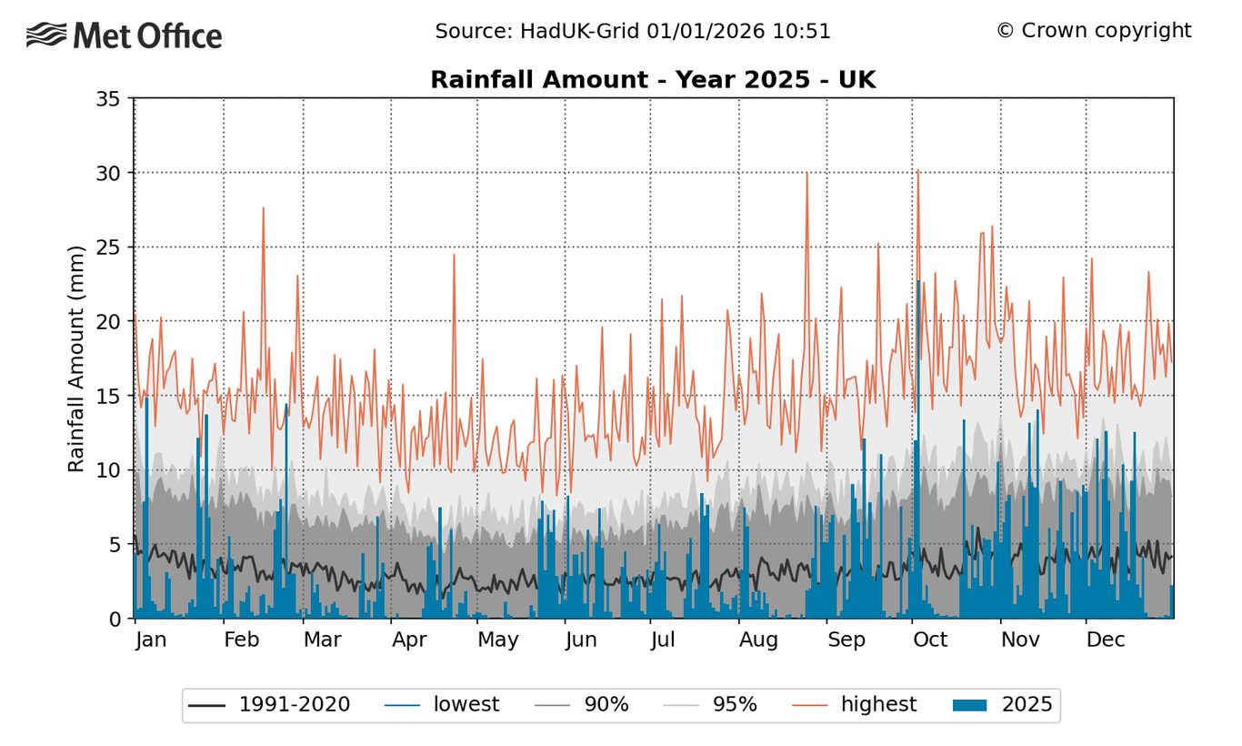 2025 is double-record breaker: UK’s warmest and sunniest year on record ...