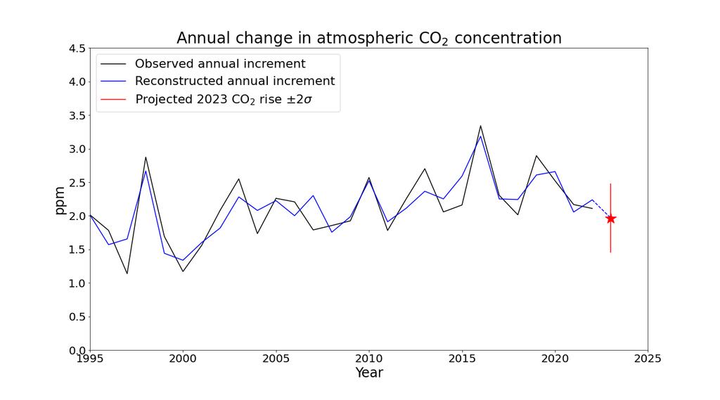 Mauna Loa carbon dioxide forecast for 2023 - Met Office