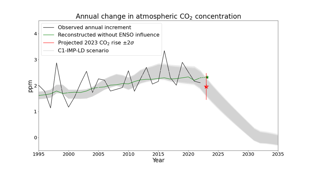 Mauna Loa carbon dioxide forecast for 2023 - Met Office
