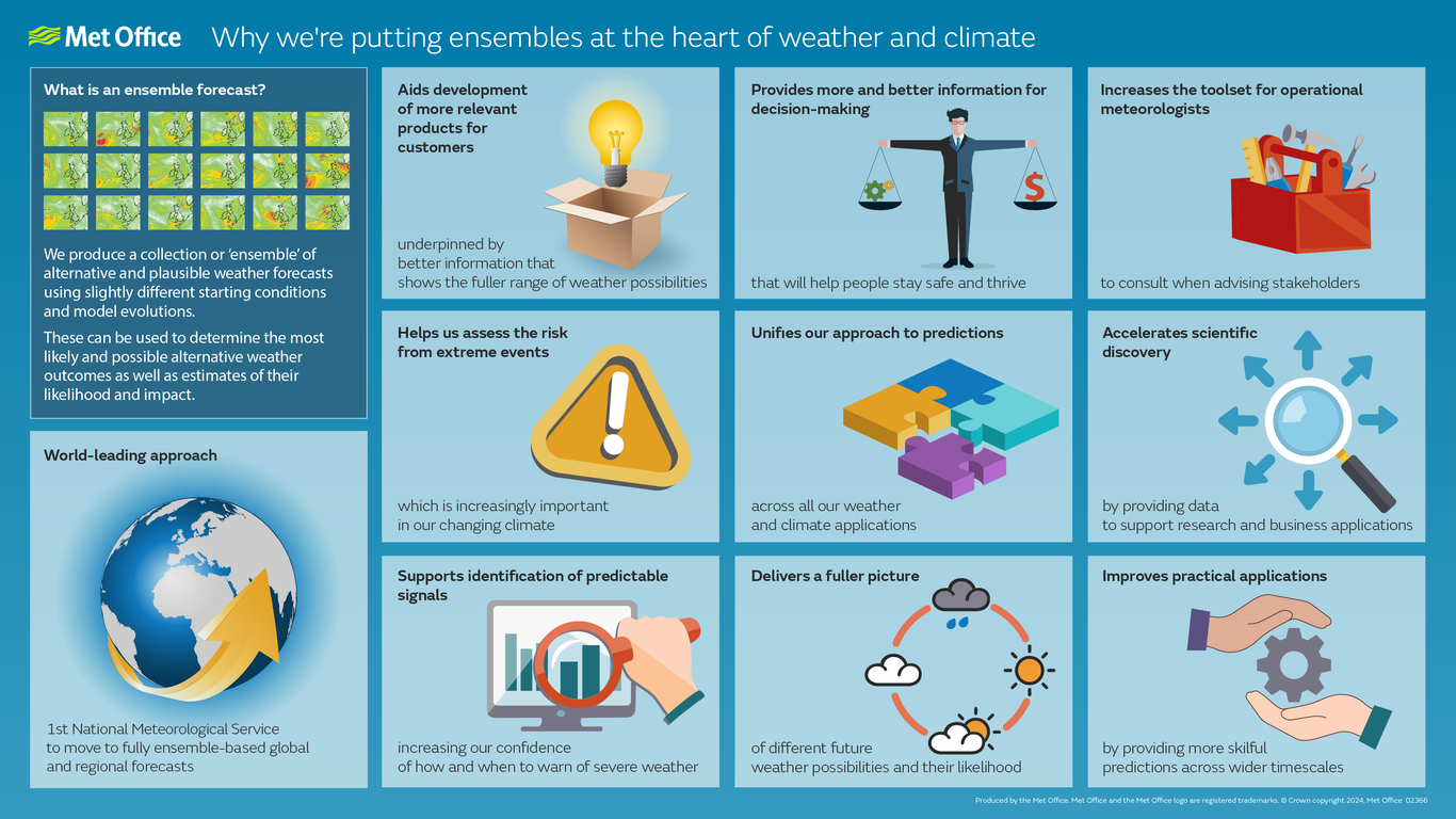 Using our models to forecast weather - Met Office