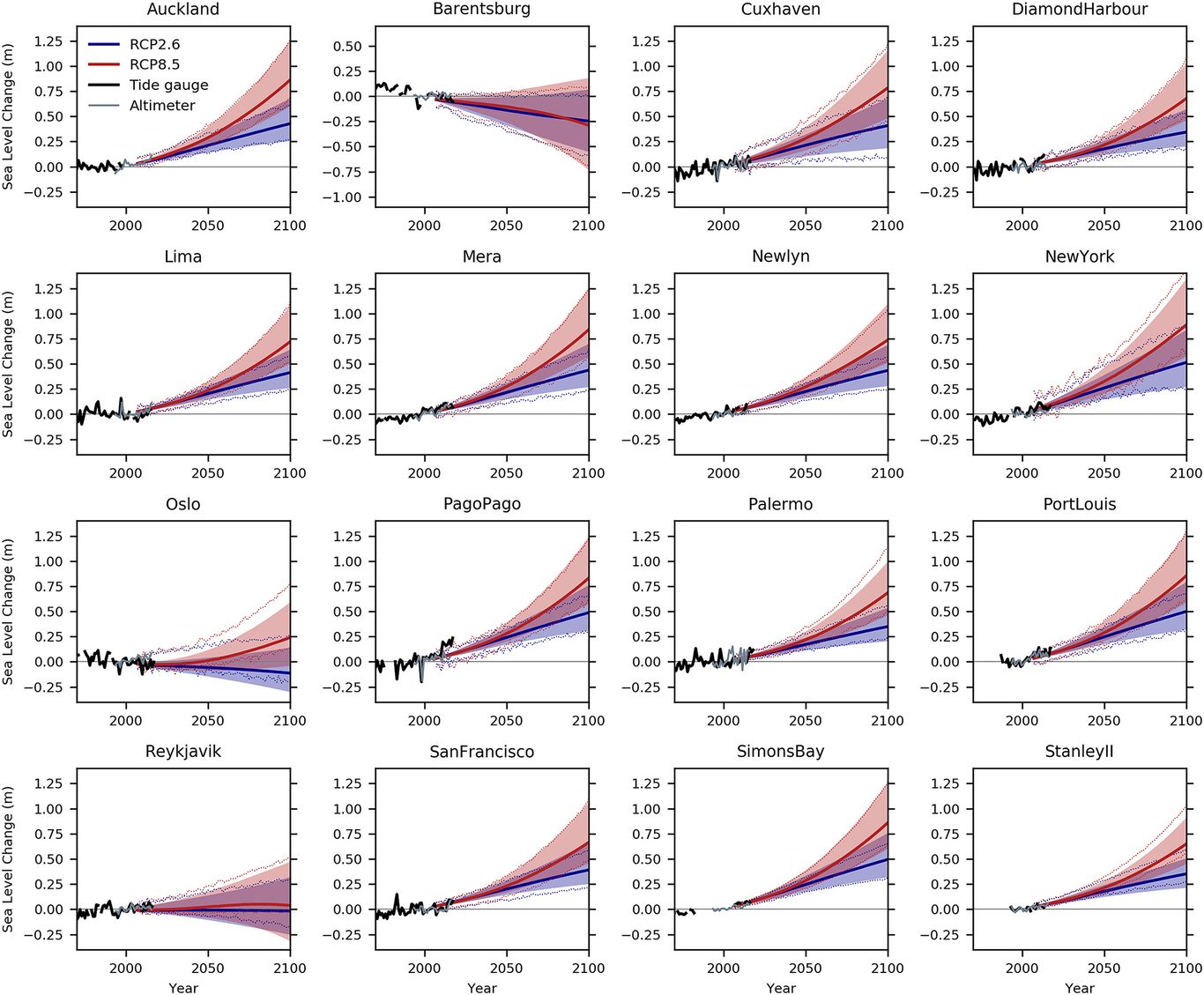 Assessing the impact of future sea-level change - Met Office