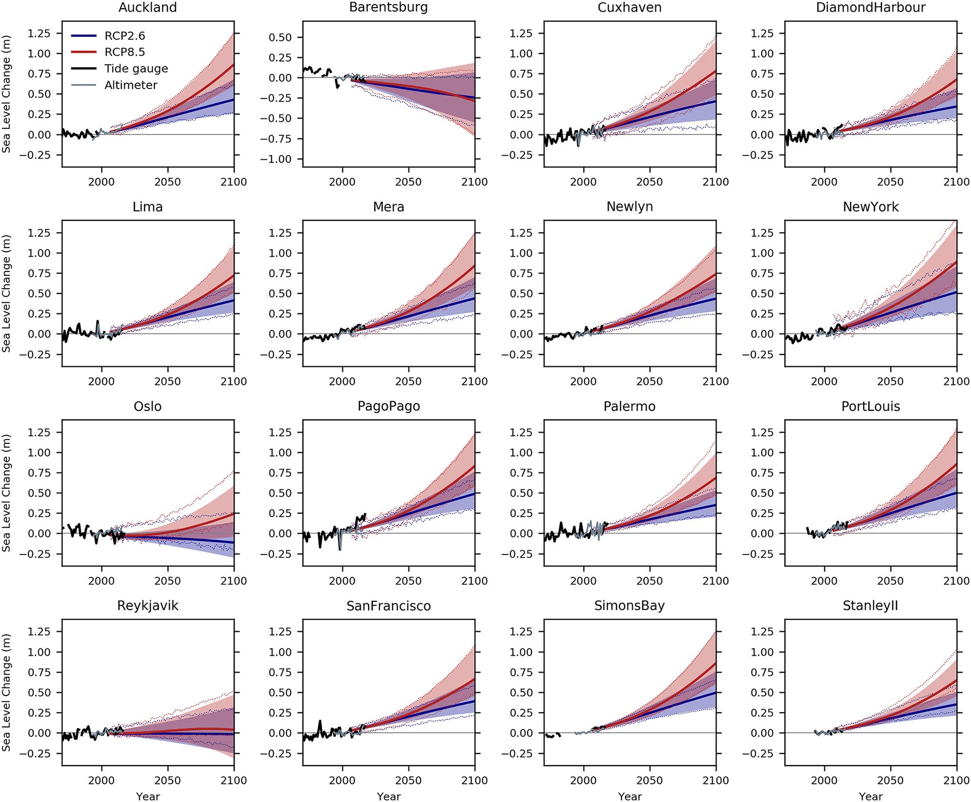 Assessing the impact of future sea-level change - Met Office