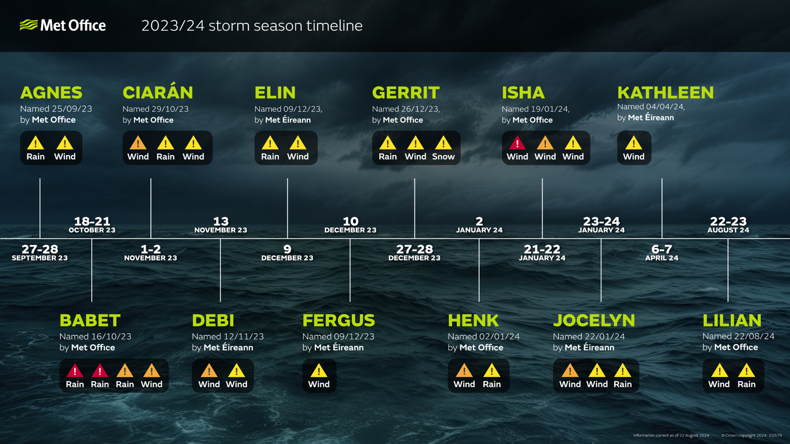 Looking back on a storm-laden season - Met Office