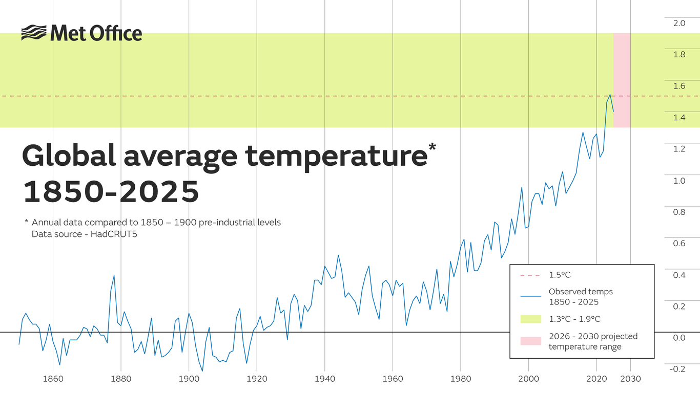 New report suggests more global temperature records ahead - Met Office