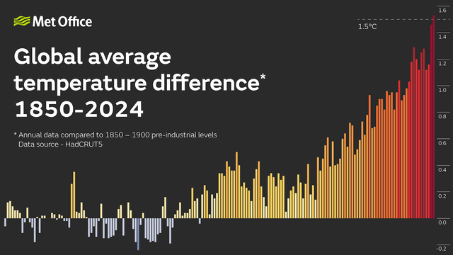2024: record-breaking watershed year for global climate - Met Office