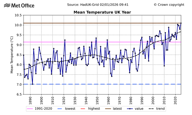 2025 is double-record breaker: UK’s warmest and sunniest year on record ...