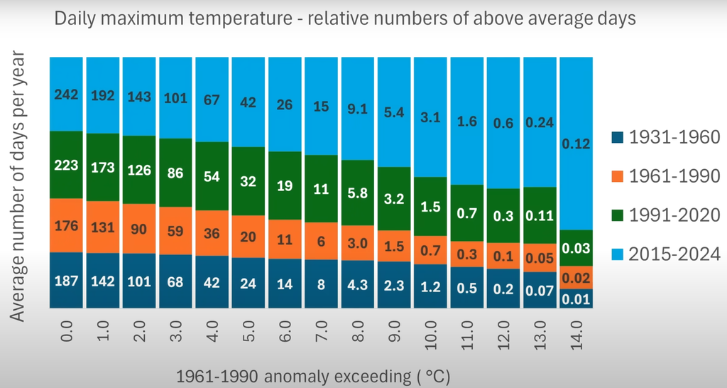Met Office Deep Dive: Recent heatwaves and a changing climate - Met Office
