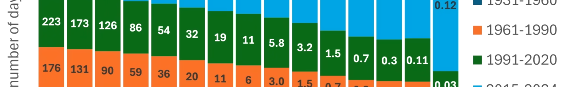Met Office Deep Dive: Recent heatwaves and a changing climate - Met Office