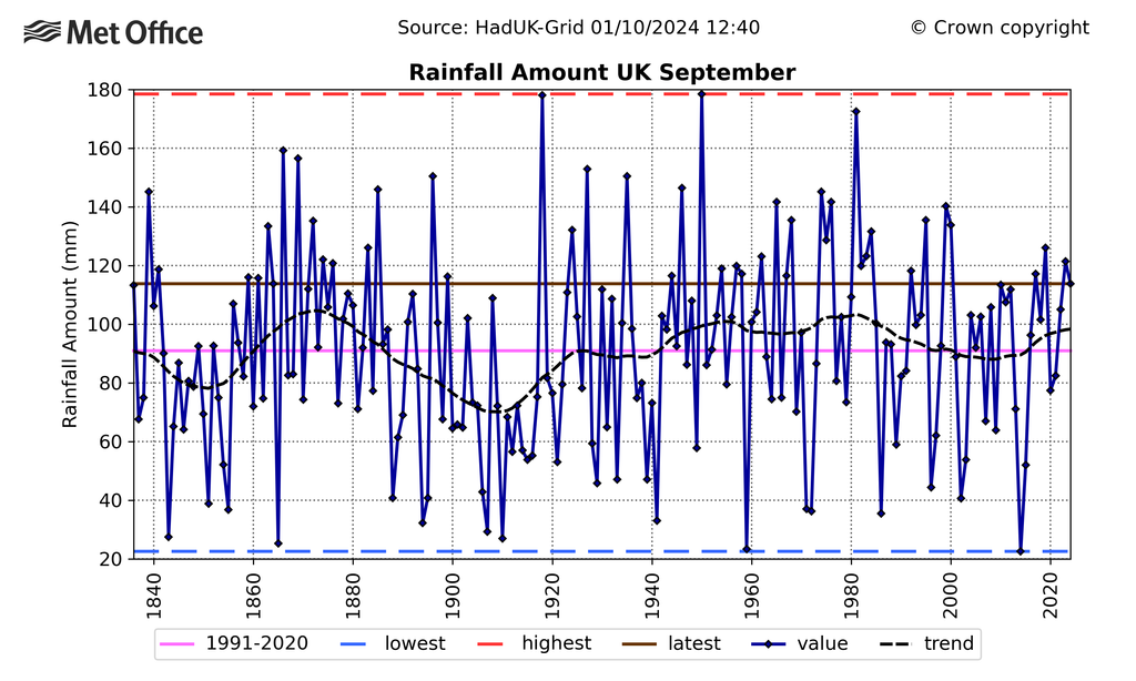 Record-breaking rainfall for some this September - Met Office
