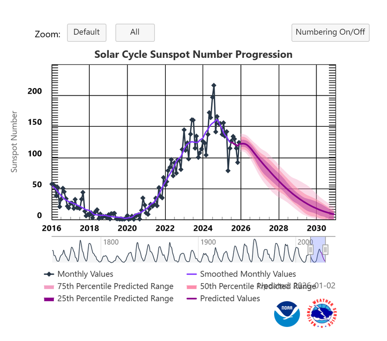 ‘Declining phase’ for Sun’s activity, but what’s next? - Met Office