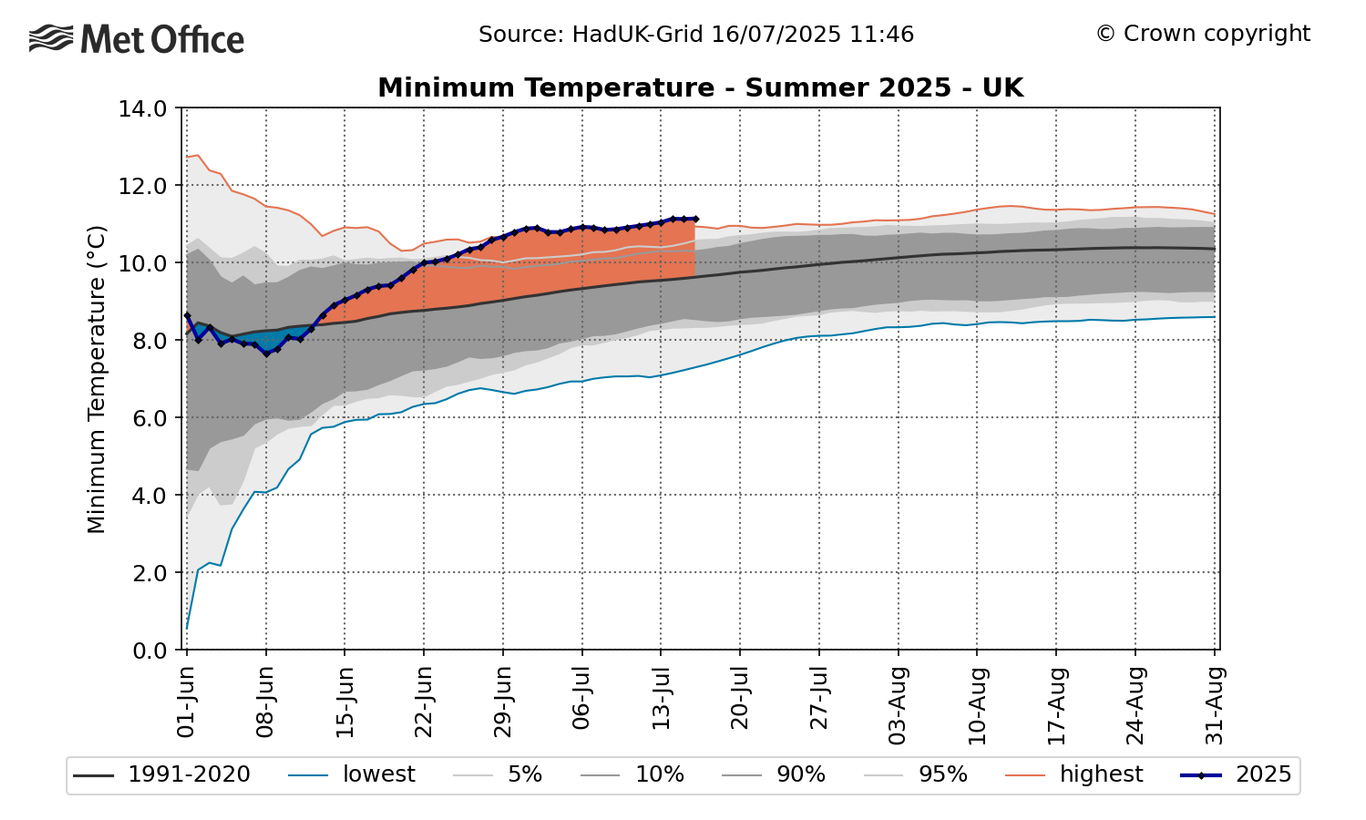 How is Summer 2025 shaping up so far? - Met Office