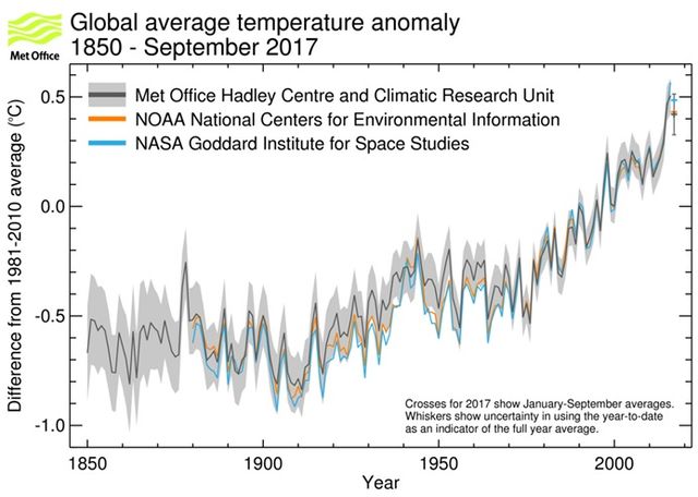 2017 likely to be third warmest year in the historical record - Met Office