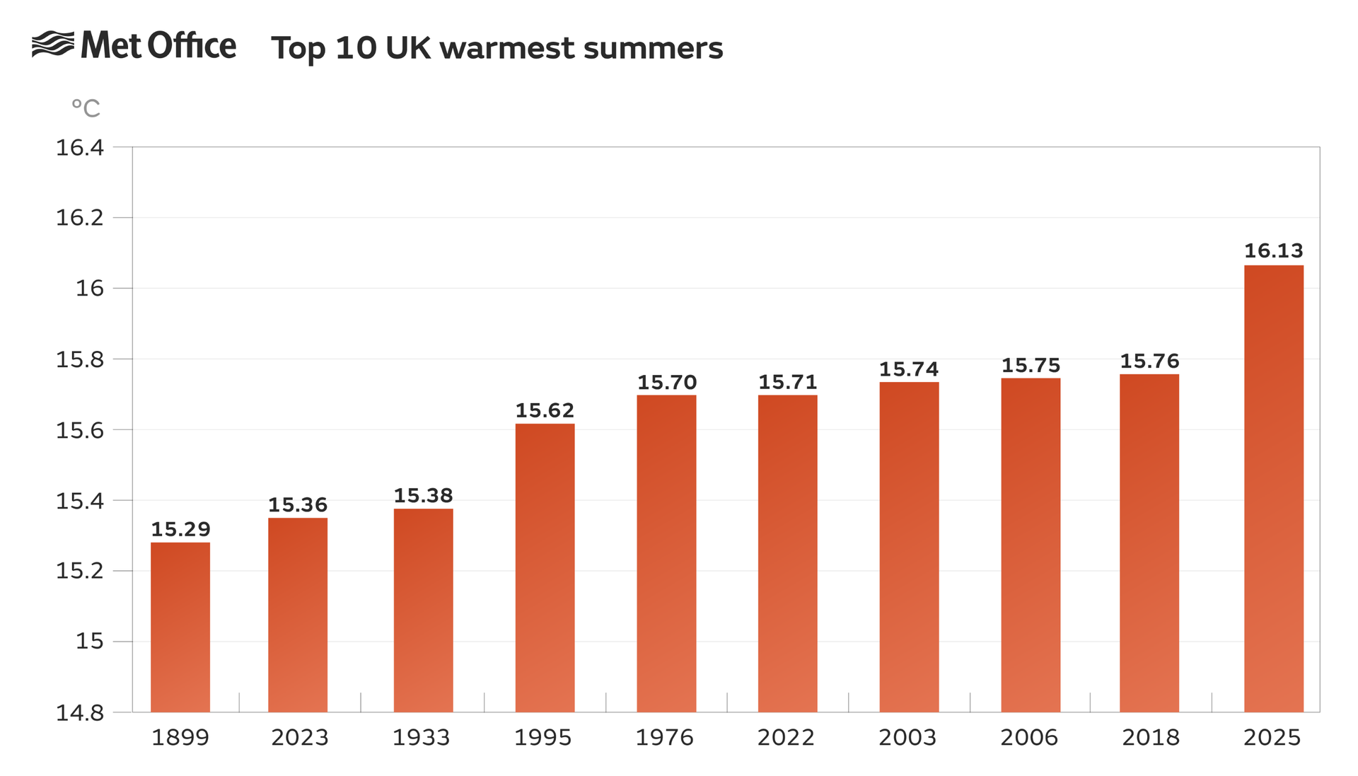 This summer will ‘almost certainly’ be warmest on record for the UK ...