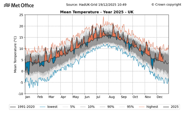 2025: likely another record year for UK annual temperature - Met Office