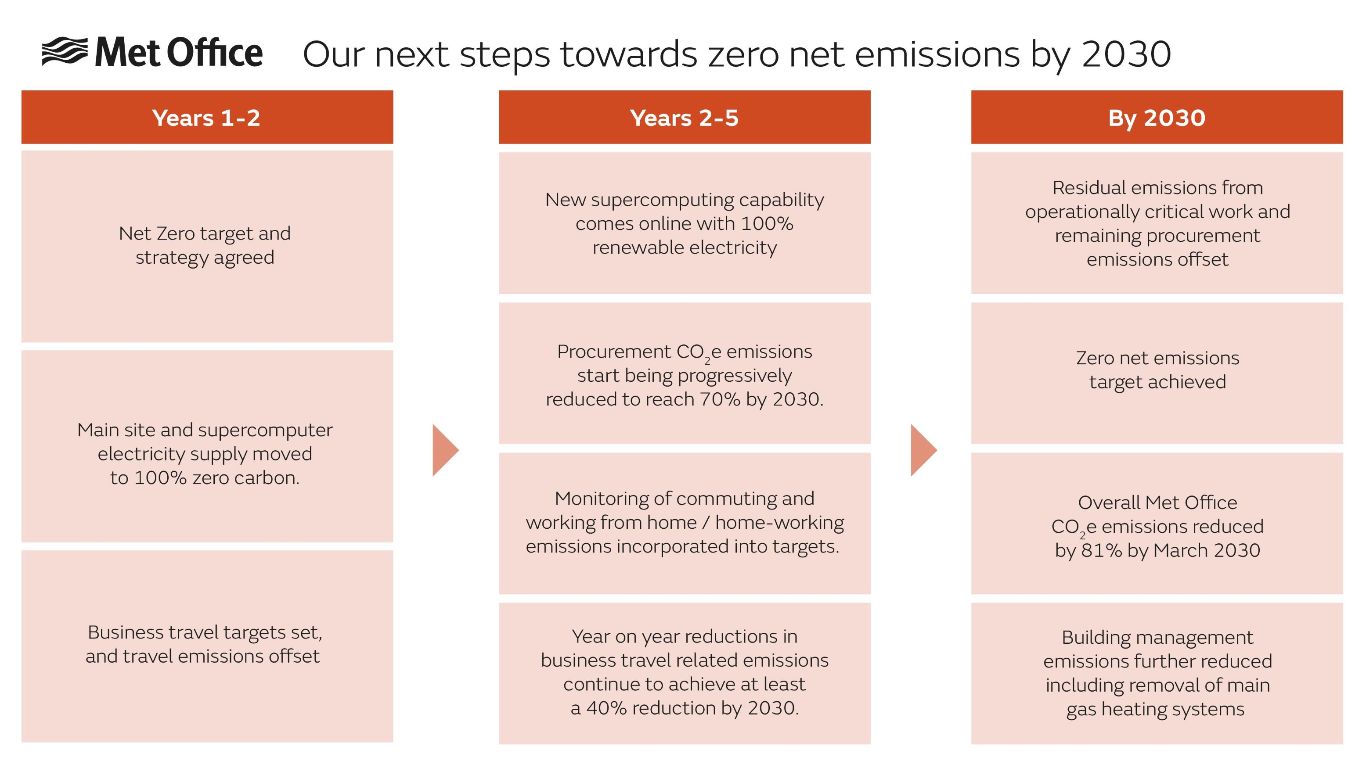Zero Net emissions by 2030 - Met Office