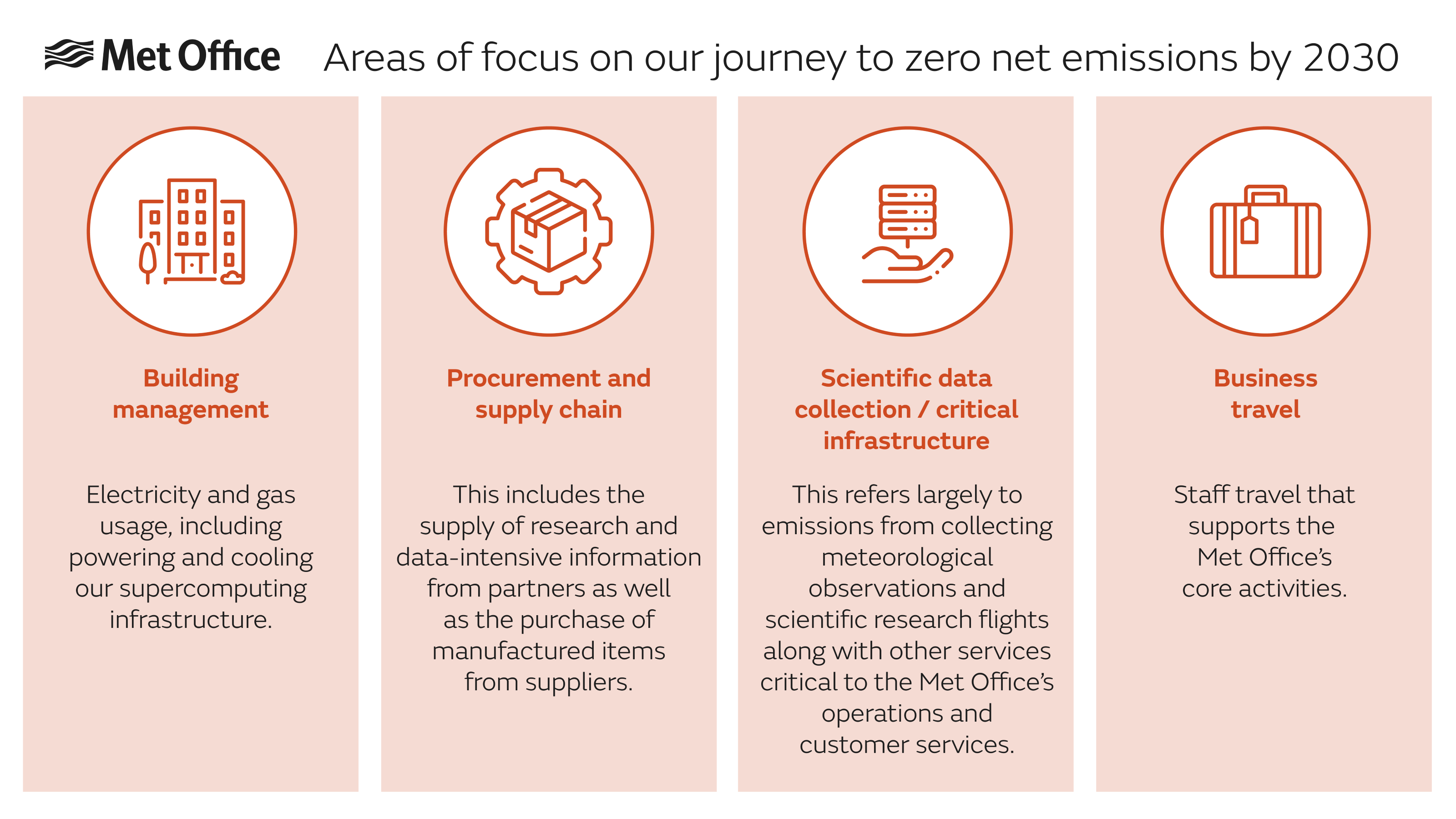 Zero Net emissions by 2030 - Met Office