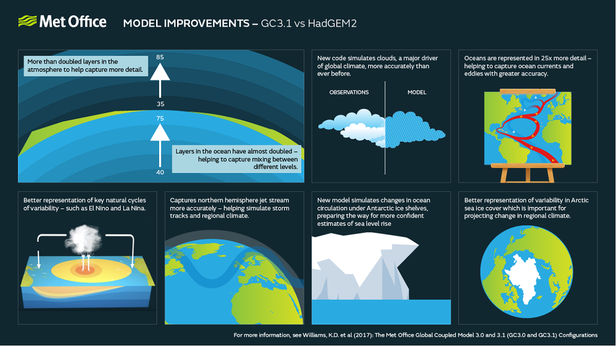 New flagship climate models - UKESM1 and HadGEM3-GC3.1 - Met Office