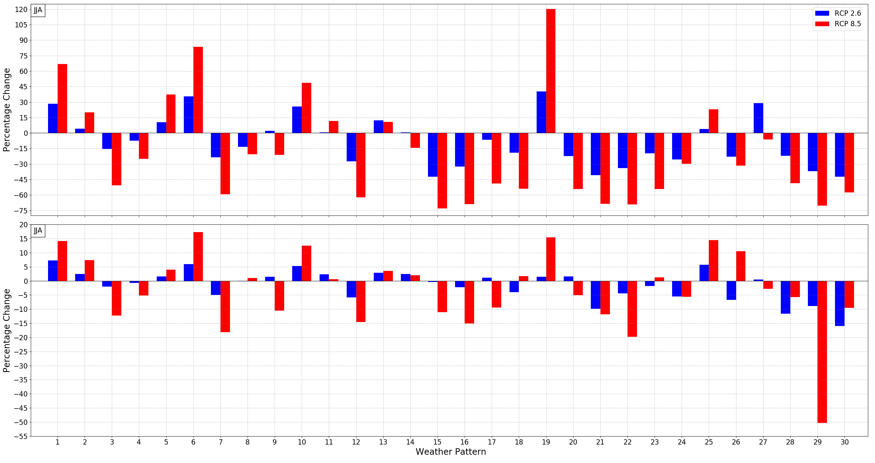 Future changes in British Isles weather patterns - Met Office