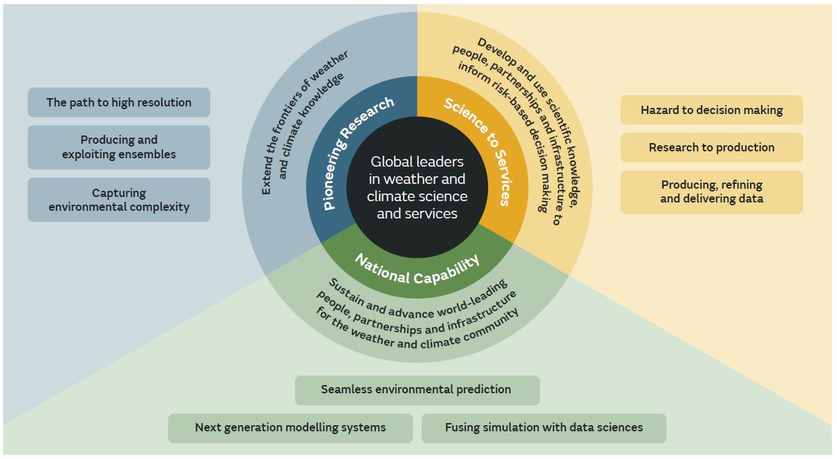 Research and Innovation Strategy - Met Office
