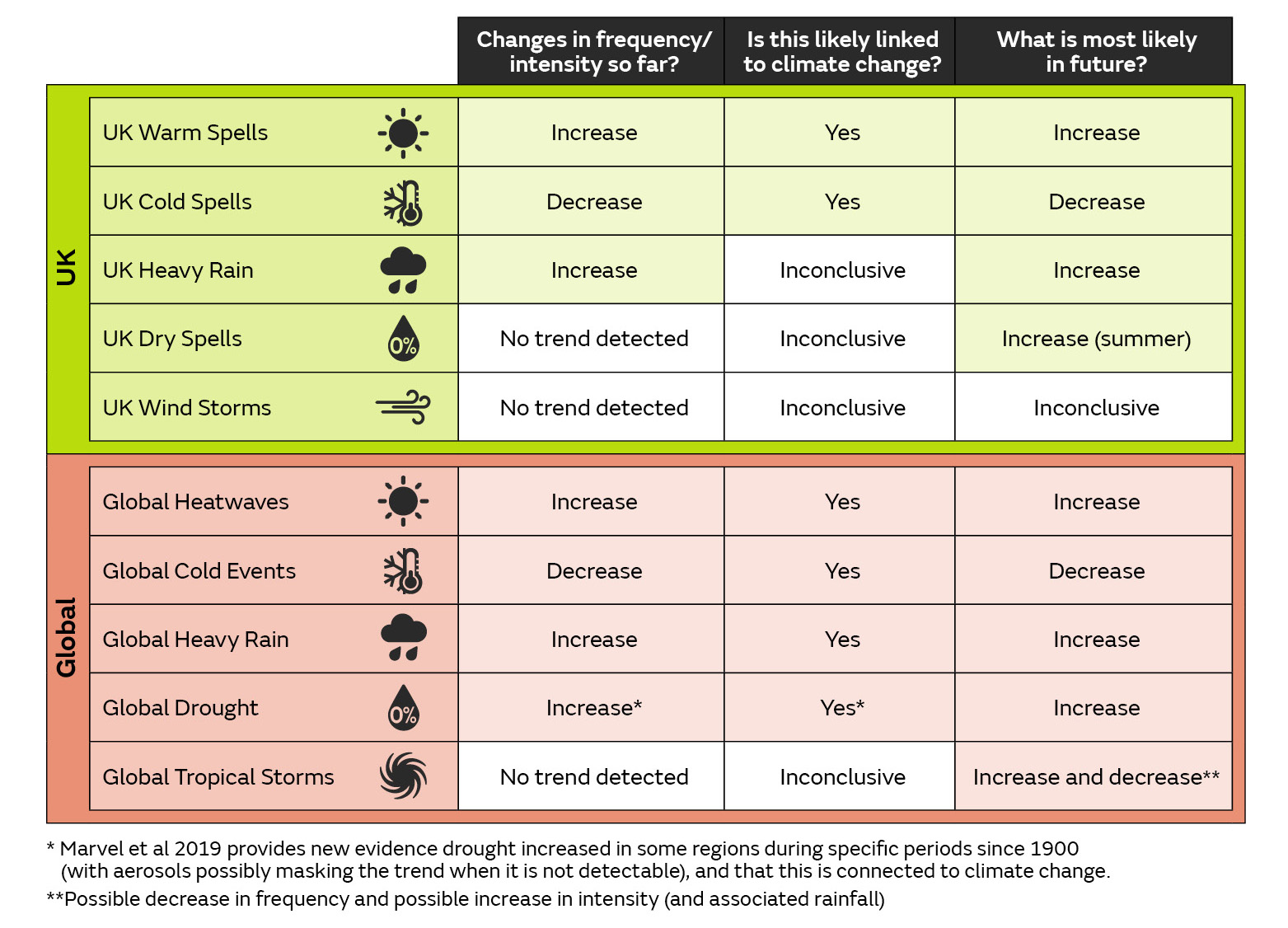 Weather extremes and climate change - Met Office