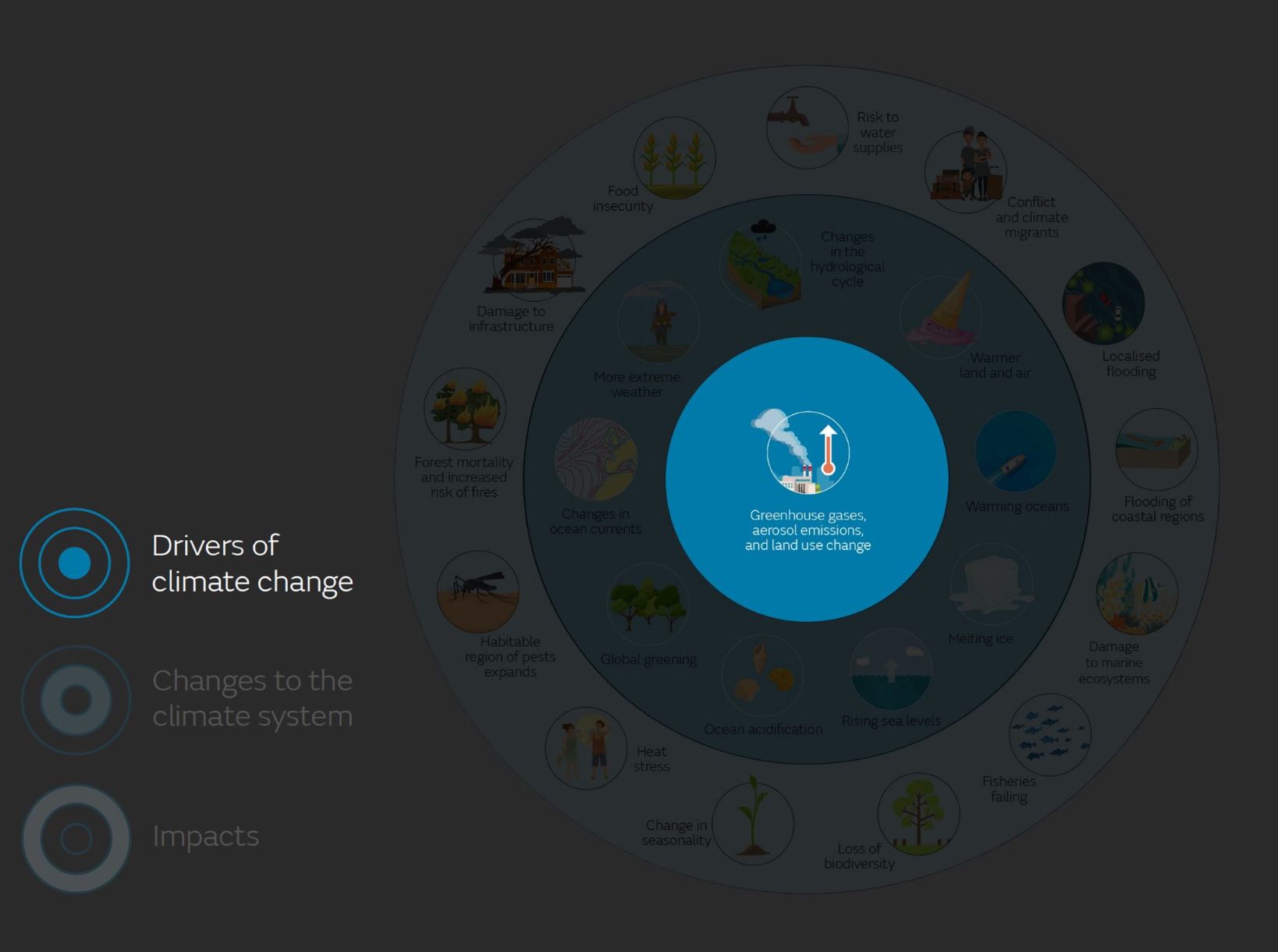 Impacts and Adaptations